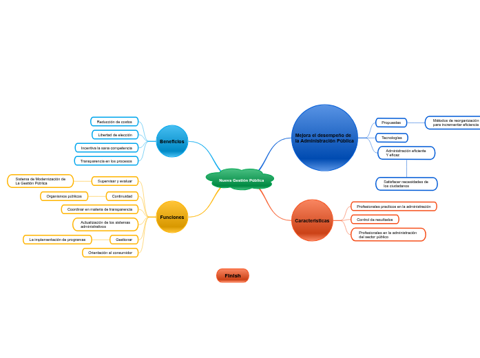 Preparing for an Interview - Mind Map